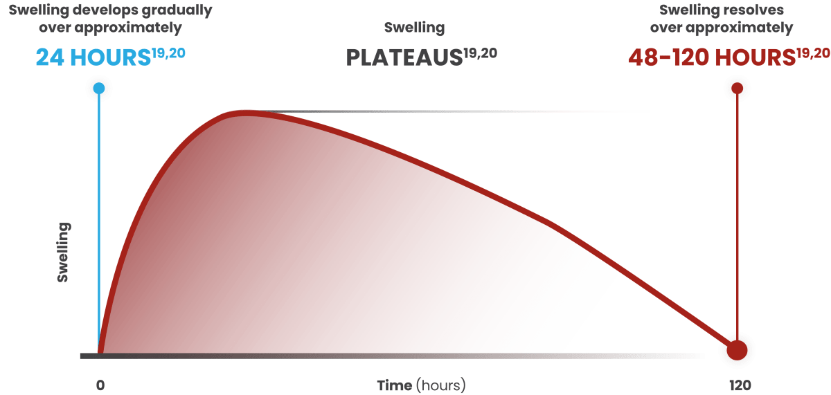 What Is Hereditary Angioedema (HAE)? | deflate HAE - For HCP